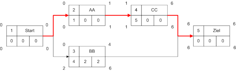 Netzplan – Fachinformatiker Prüfungsvorbereitung